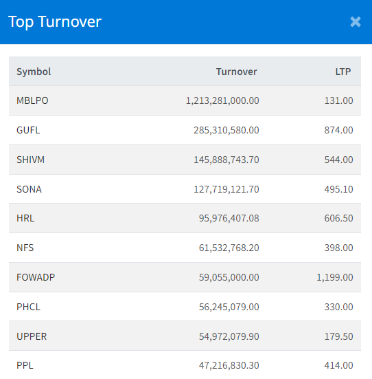 NEPSE Index Records Three Consecutive Days of Decline; Intraday Turnover Stood at Rs 4.31 Arba ...